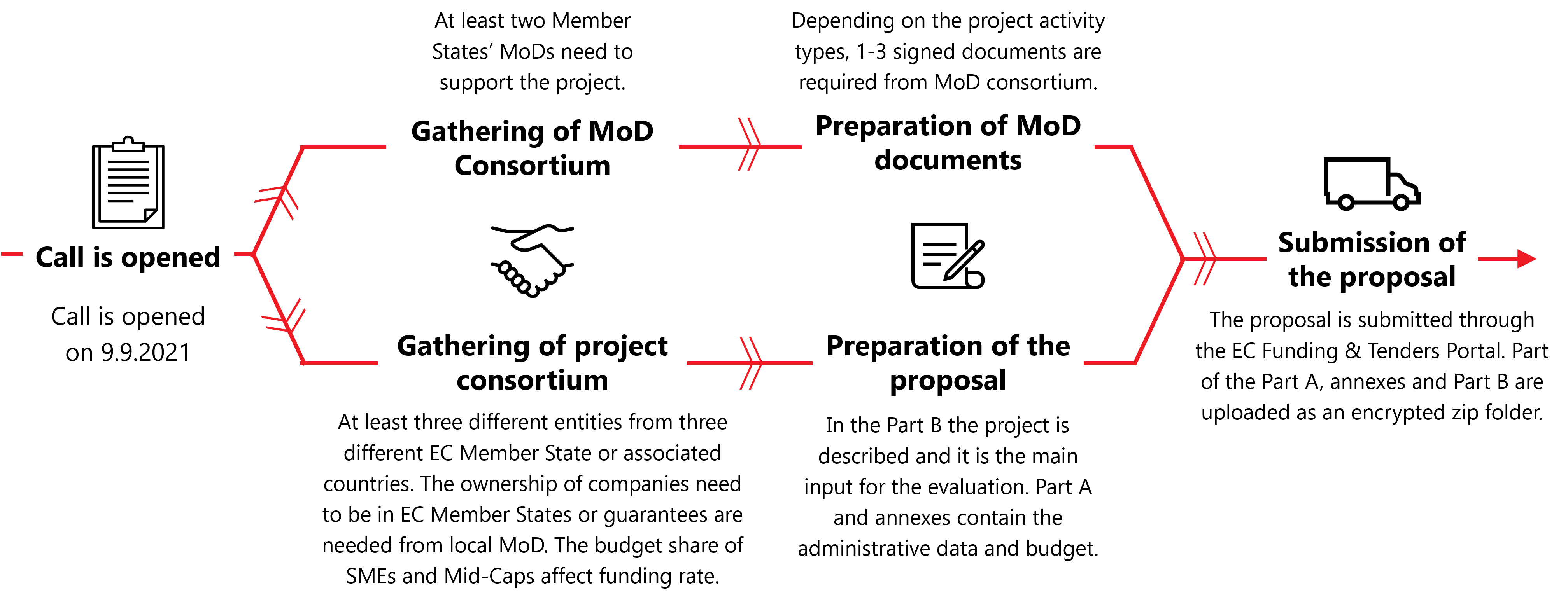 European Defence Fund supports collaborative defence development ...